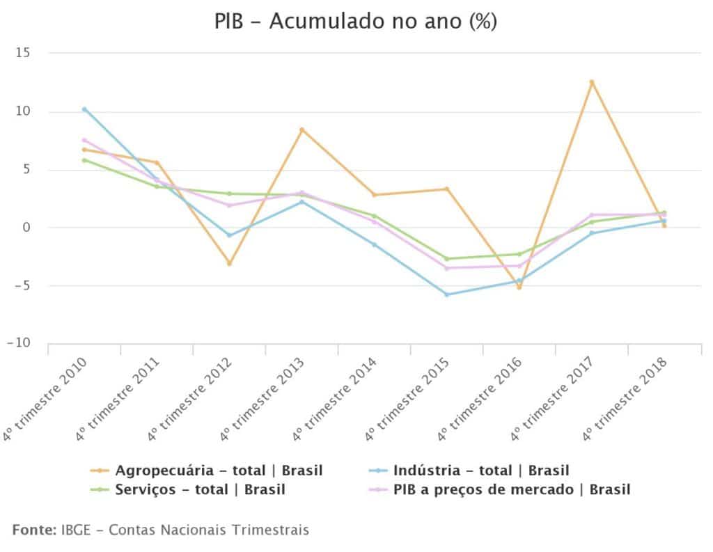 Gráfico PIB Setorial 2019 GEDAF - GEDAF Finanças e Empreendedores